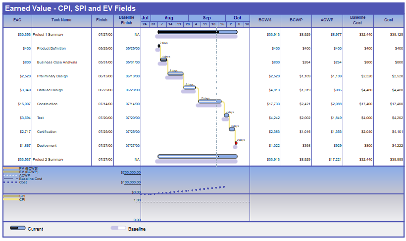 Microsoft Project Import - Built in Earned Value templates